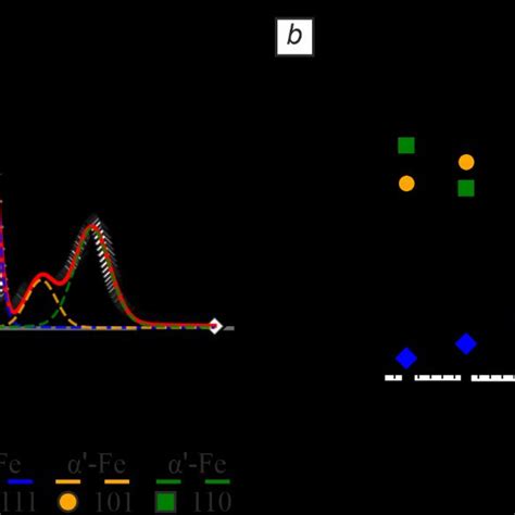 Diffraction Line Fitting A And Alteration Of Fwhm In Dependence On
