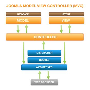 Diagram Of Joomla Architecture Joomla Stack Exchange