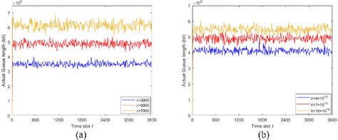 Figure 1 From Lyapunov Guided Delay Aware Energy Efficient Offloading In Iiot Mec Systems