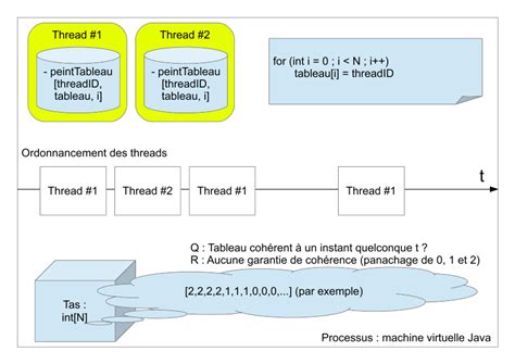 introduction à la programmation concurrente
