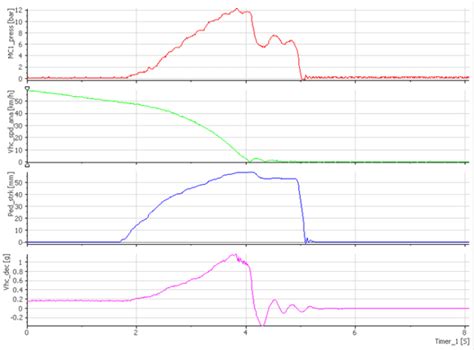 Implementation Of Regenerative Brake Testing On Dynamometer Part 4 Of 4 The Brake Report