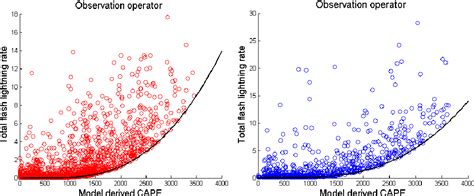 Figure 1 From 1d4d Var Data Assimilation Of Lightning With Wrfda