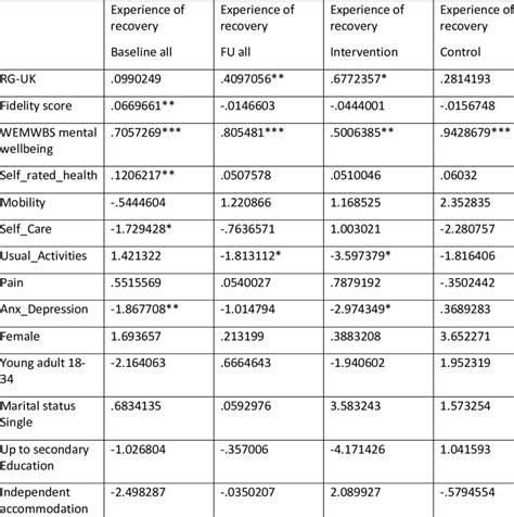 Multiple Regression Analysis Predicting Factors Of The Experience Of Download Scientific