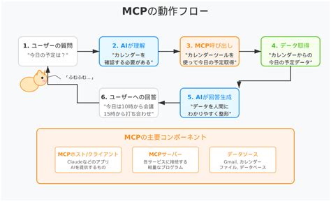 うさぎでもわかるmcpのセキュリティ対策