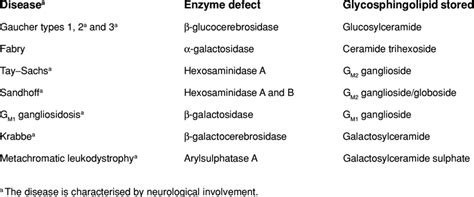 Enzyme Defects Affected Genes And Glycosphingolipids Stored In Human