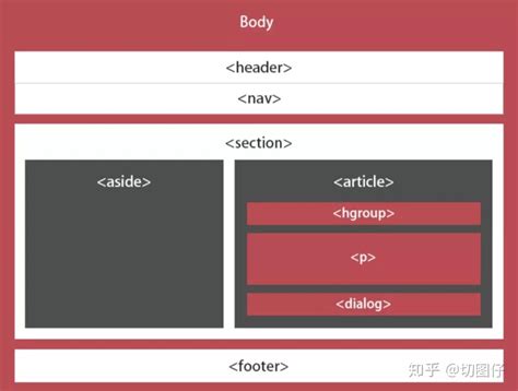 html5新增的标签与属性 知乎