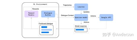Rlhf系列 Sparrowyear 2022 Deepmind 知乎
