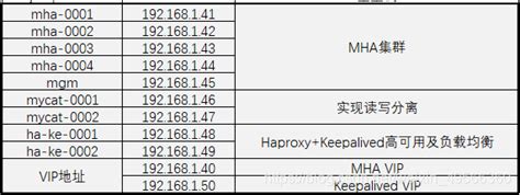 project2 华为云 ＞＞ 企业云平台完整架构实例应用分解 第二部mysql集群 华为云mysql集群 csdn博客
