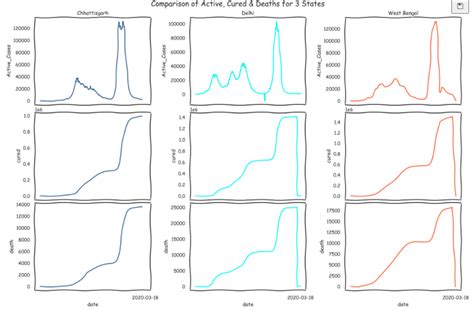 Data Visualisation Using Python Libraries Like Pandas Seaborn