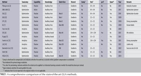 Figure 1 From Gradient Leakage Attacks In Federated Learning Research Frontiers Taxonomy And