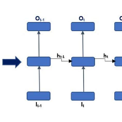 Architecture Of Compressed RNN Left And RNN Unfolded In Time Right Download Scientific