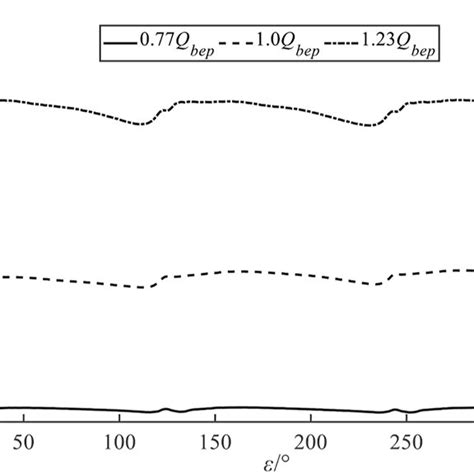 Total Pressure Coefficients Of Impeller Left And Volute In A Single Download Scientific