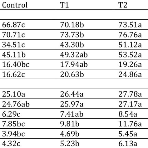 Different Shoot And Root Growth Parameters Of Rice In Field Experiment Download Scientific