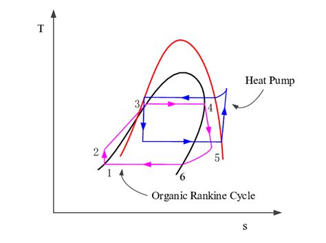 T S Diagram Of Orc And Heat Pump Download Scientific Diagram