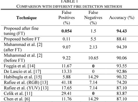 Table 1 From Convolutional Neural Networks Based Fire Detection In Surveillance Videos