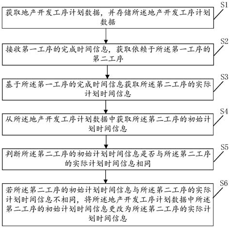 地产开发工序计划时间比对更新方法装置设备及介质与流程
