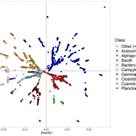 two dimensional embedding of diffusion variables created using the