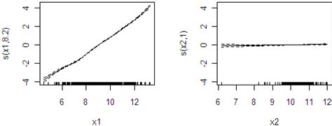 Independent Variables Against Their Corresponding Non Parametric