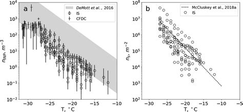 A Ice Nucleating Particle Inp Temperature Spectra From The