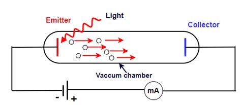 Photoelectric Effect Definition Laws Formula And Einsteins Theory