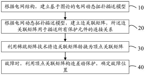 一种适应动态拓扑的分布式区域网络保护方法及装置与流程