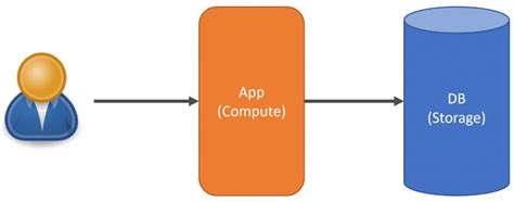 Scaling A Monolith With 5 Different Patterns Codeopinion