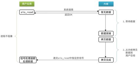 【操作系统】高性能网络模式：reactor 和 Proactorproactor模式 Csdn博客