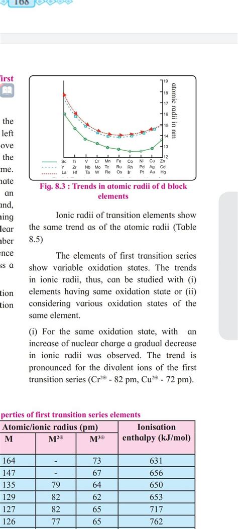 Fig 83 Trends In Atomic Radii Of D Block Elements Ionic Radii Of Tran