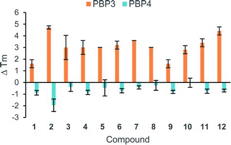 Thermal Shift Assay Of Compounds 112 With Pbp3 And Pbp4 Melting