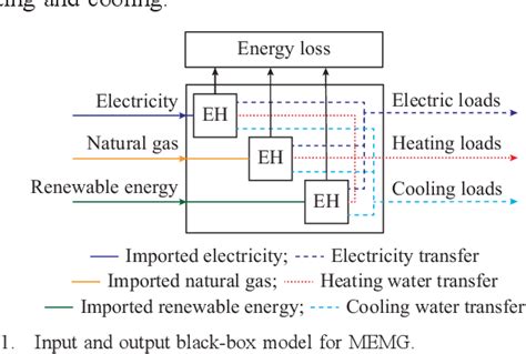 Figure 1 From System Modeling And Optimal Dispatching Of Multi Energy Microgrid With Energy