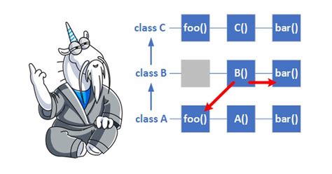 Virtual Function Calls In Constructors And Destructors C Rmsspace