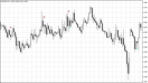 Free Download Of The Harami Indicator By Deleted For Metatrader 4