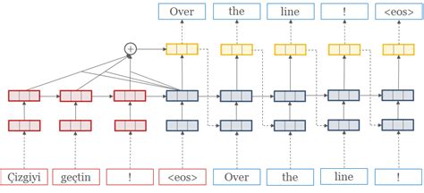 Paper Review 6 Neural Machine Translation By Jointly Learning To Align And Translate By Fatih