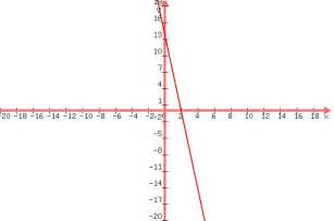 Solution How Do You Graph This Y 7x 14
