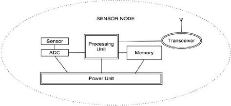How To Make A Wireless Sensor Network