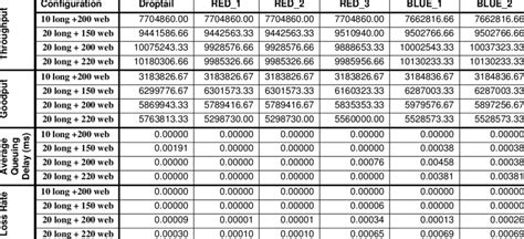 The Results Of Throughput Goodput Average Delay And Loss Rate