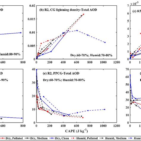 A ~ C Mean Cg Lightning Density Unit Flashes Km −2 Day −1 And Download Scientific Diagram