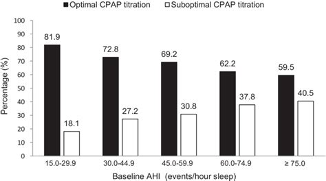 Percentage Of Optimal Versus Suboptimal Continuous Positive Airway