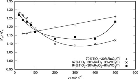Reversibility Of The Pseudo Capacitance Process For The Tested
