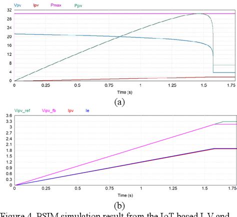 Figure 1 From Iot Based I V And P V Curve Analyzer System For Small Pv Panels Part I Semantic