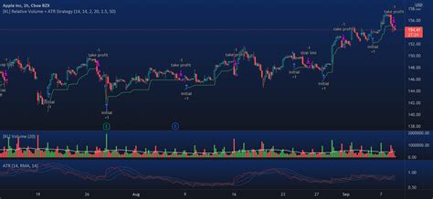 KL Relative Volume ATR Strategy By DojiEmoji TradingView