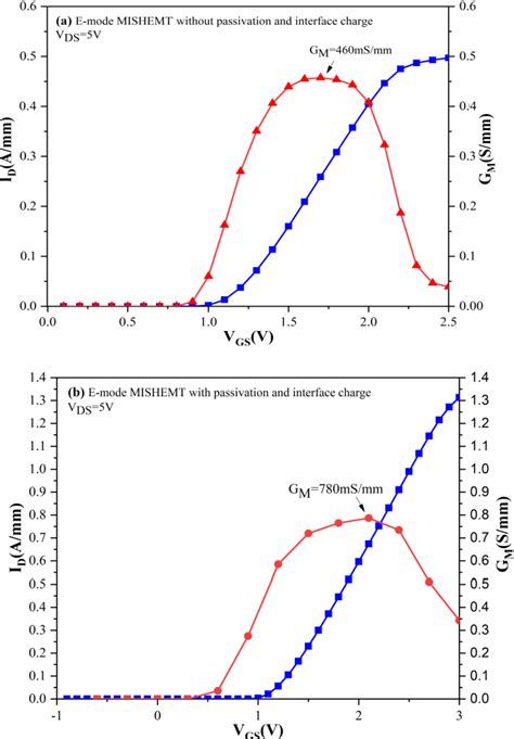 Figure 1 From Analysis Of The Reliability Of Passivation Layer And Interface Charge On Breakdown Figure 1 From Analysis Of The Reliability Of Passivation Layer And Interface Charge On Breakdown