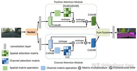 注意力机制 Attention Cam Attention Csdn博客