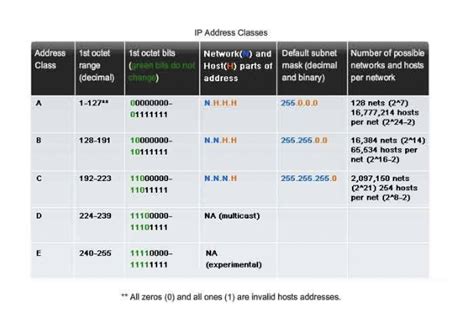 Solved Address Class Ip Address Classes 1st Octet 1st Octet