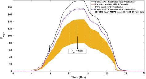 Performance Comparison Of Different Mppt Controller Techniques Mppt Download Scientific