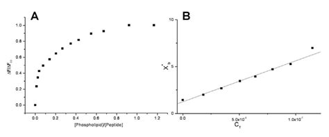 Saturation A And Binding Isotherm B Curves Of Peptide 6a 03 µm