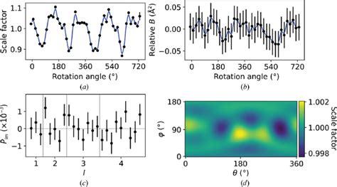 scaling model components determined for the weak but high multiplicity download scientific