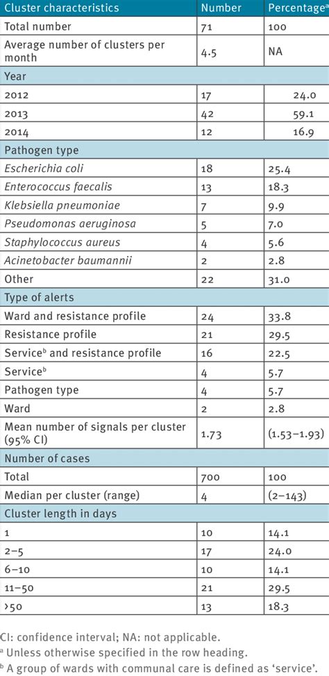 Summary Characteristics Of Clusters Generated By Whonet Satscan In San Download Table