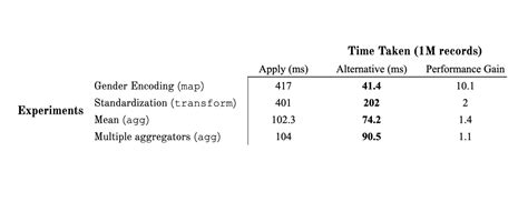 Pandas Apply Map Or Transform Towards Data Science