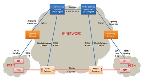Media Gateway Control Protocol Architecture Handwiki